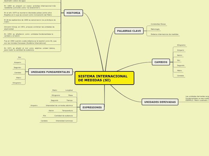 SISTEMA INTERNACIONAL DE MEDIDAS (SI) - Mind Map